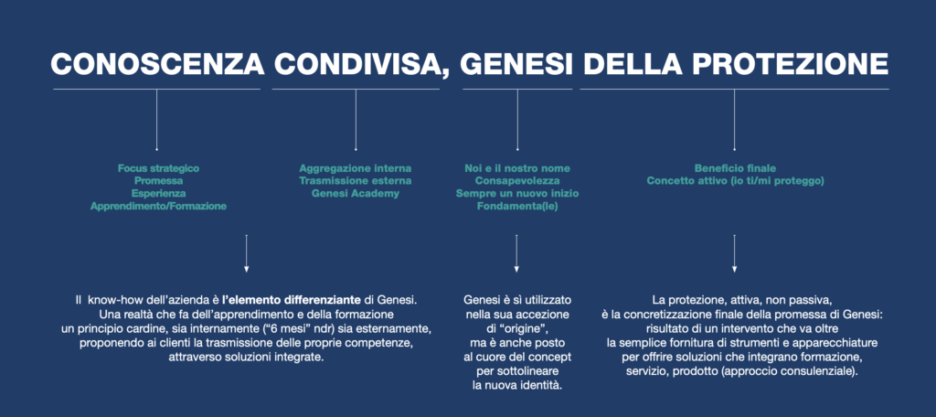 Brand Strategy Book - Genesi Protection